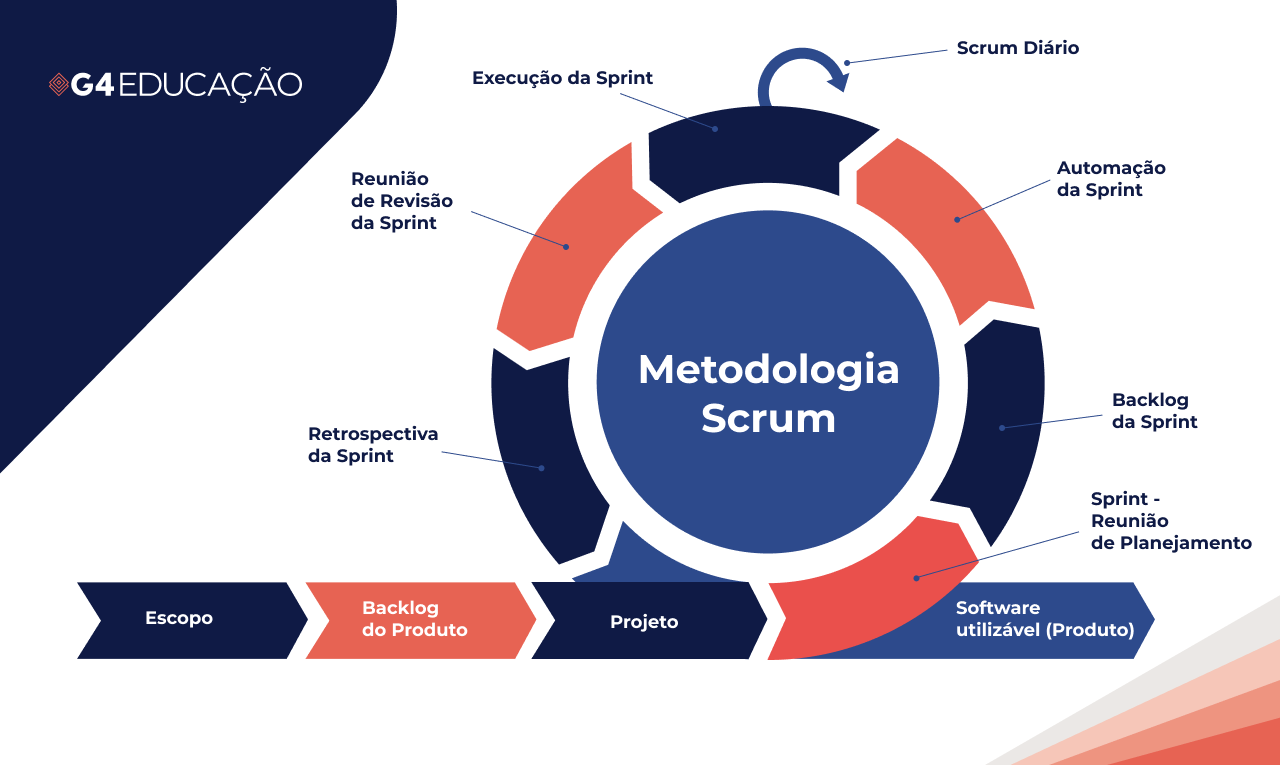 Metodologia Scrum: o que é e para que serve | Blog G4